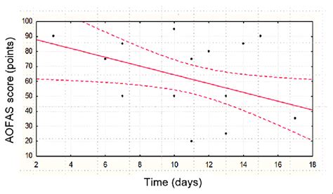 Pearson Correlation Coefficient Horizontal Axis Refers To The Time