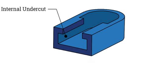 Undercut Machining Types Tools And Practical Uses