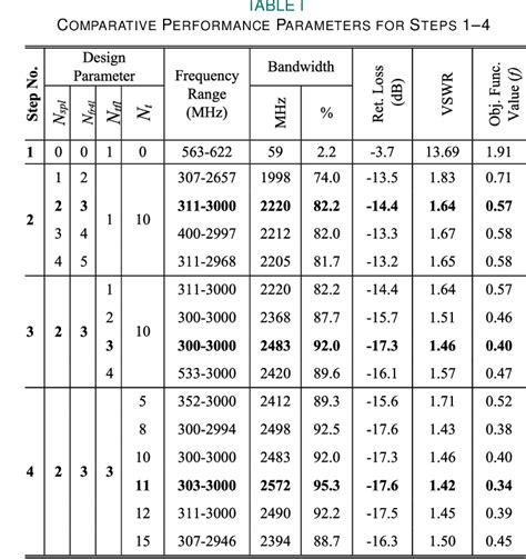 Table I From An Ultrawideband Partial Discharge Sensor For High Voltage Power Transformers