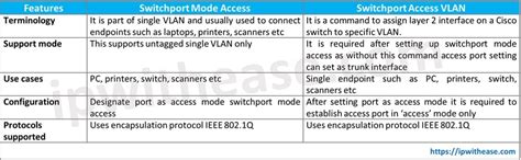 Cisco Switchport Mode Access Vs Switchport Access VLAN IP With Ease