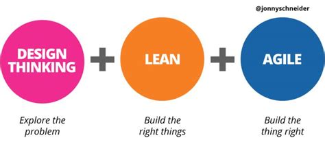 Understanding How Design Thinking Lean And Agile Work Together Mind The Product Design