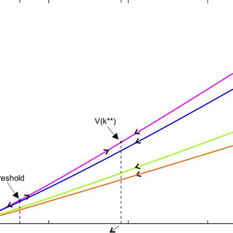 Present Value Curve V K For Different α 2 Download Scientific Diagram