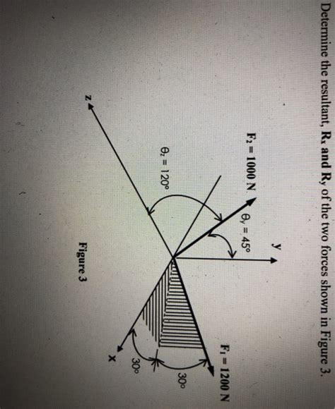 Solved Determine The Resultant Rx And Ry Of The Two Forces Chegg