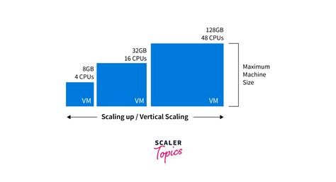 Virtual Machine Scale Sets In Microsoft Azure Scaler Topics