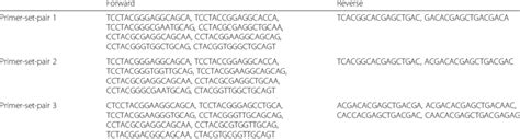 Complete Sequence Of Each Forward And Reverse Primer Of The Three