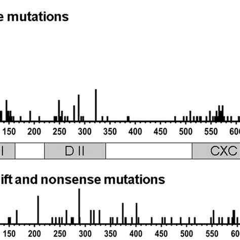 Ezh2 Mutations From Cosmic Selected For Non Lymphoid Hematopoietic Download Scientific Diagram