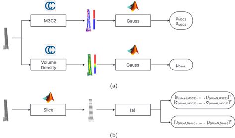 Processing Flowcharts For Benchmarking Geometric Precision Of Point Download Scientific Diagram