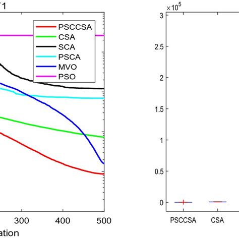 F3 Convergence Curve Left And Variance Analysis Diagram Right Download Scientific Diagram