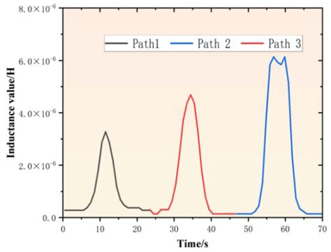 Design And Detection Performance Of Metal Contaminant Sensor With Triple Coil Structure