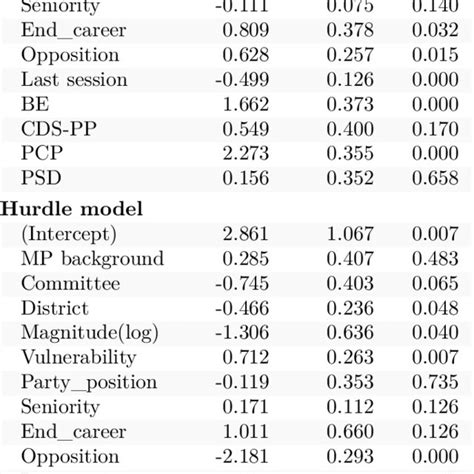 Hierarchical Negative Binomial Hurdle Model Estimates For Number Of