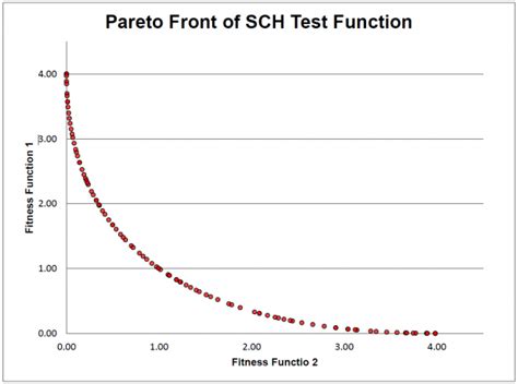 Optimo Optimization Algorithm For Dynamo Dynamo BIM