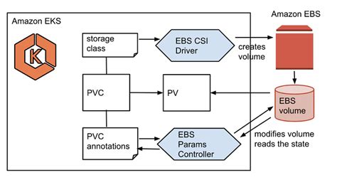 Amazon Eks Add Ons A Curated Set Of Software For Managing Your Kubernetes Clusters Dev Community