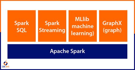 Databricks Vs Spark 3 Tips To Decide The Tool For Your Project Core