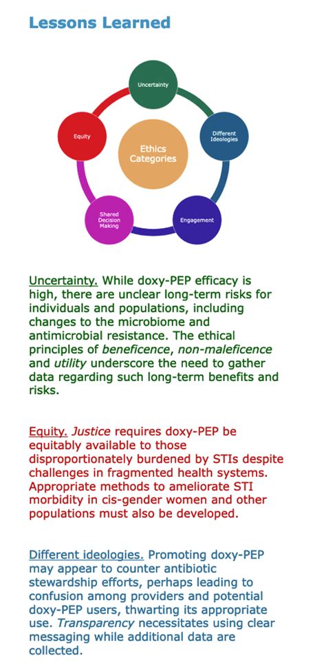 Ethical Issues Regarding The Implementation Of Doxycycline Post Exposure Prophylaxis