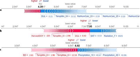 Force Plots To Explain The Predicted Yield Values For Instances With