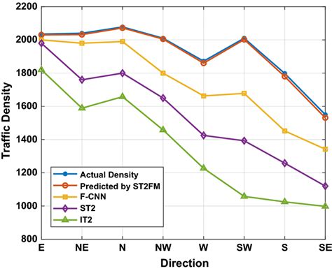 Performance Of Traffic Density Prediction Download Scientific Diagram