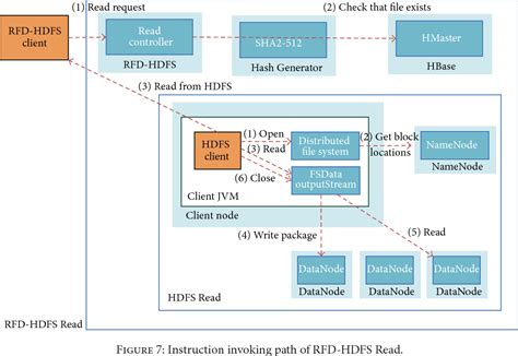 figure 1 from design and implementation of file deduplication framework on hdfs semantic scholar