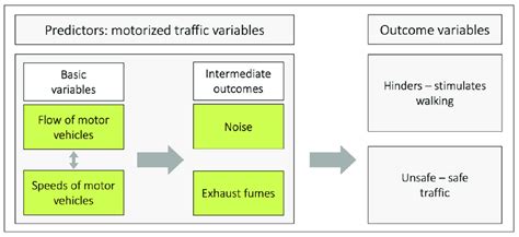 Among The Motorized Traffic Variables The Basic Variables Generate The Download Scientific