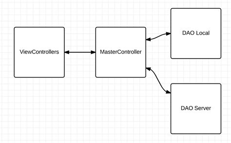 Ios What Is The Right Way To Do Mvc Using Swift And Getting Data In
