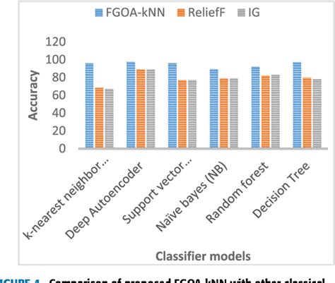 Figure 4 From Reliable Machine Learning Model For Iiot Botnet Detection Semantic Scholar