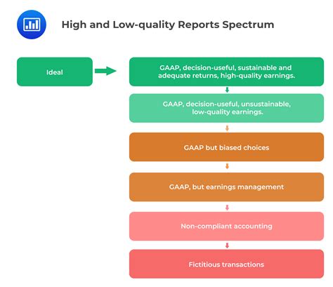 Conceptual Framework For Financial Reporting