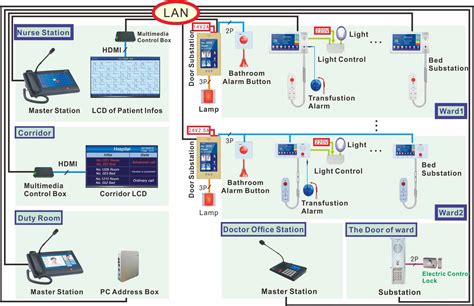 Hospital Ip Intercom System Connection Saitell