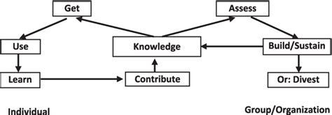 Knowledge Management In The Indonesian Higher Education Internal Quality Assurance System Model