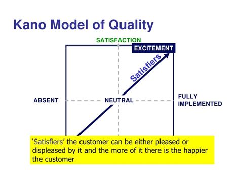 Kano Model For Customer Satisfaction