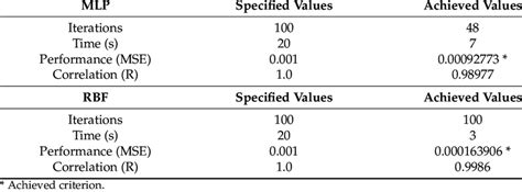 Values Specified And Achieved In Training Mlp And Rbf Networks Compared