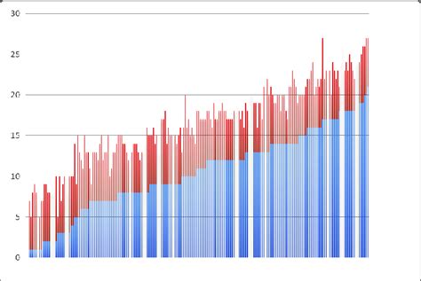 Pre And Post Surgical Treatment Durations Months For All 203