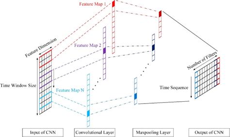 An Ensemble Framework Based On Convolutional Bi Directional Lstm With Multiple Time Windows For