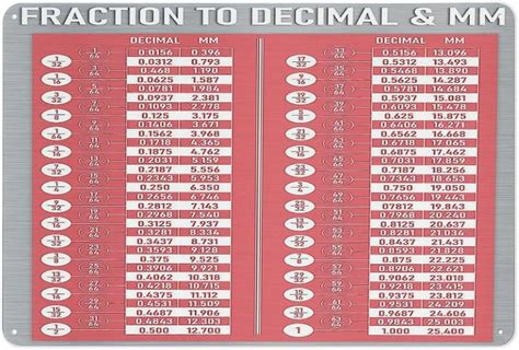Decimal Equivalent Chart Metal Signs Fractions Decimals Millimeters Conversion Chart Tin