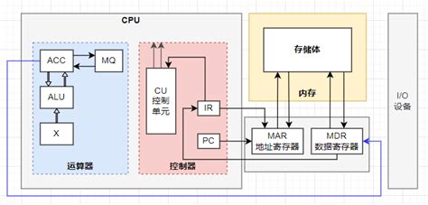 Cpu基础知识 Cpu的组成 运算器、控制器、寄存器 流了个火 博客园