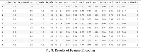 Figure 8 From Implementation Of Exploratory Data Analysis And Artificial Neural Networks To