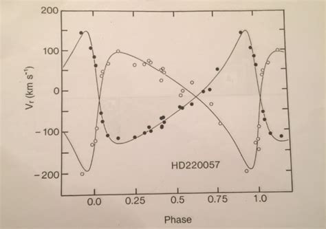 Solved Determine Orbit Elements For A Double Lined