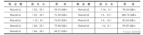 cuda c编程（十）核函数可达到的带宽 cuda按行读取 按列读取 csdn博客