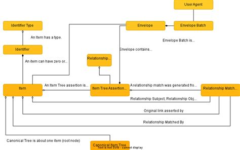 Item Graph Data Model Crossref Engineering