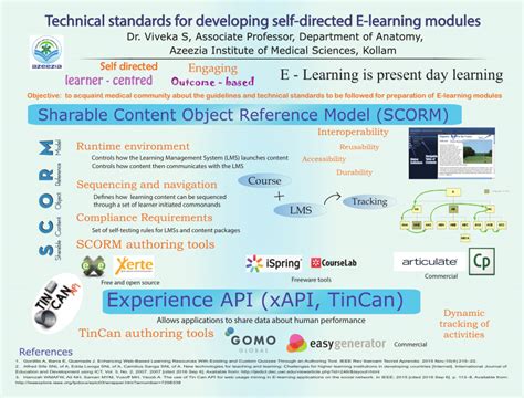 Pdf Technical Standards For Developing Self Directed E Learning Modules