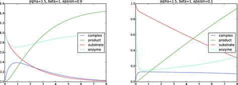 5 Simulation Of A Biochemical Process Download Scientific Diagram