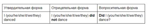 Past Simple правила и примеры употребления способы образования секреты исключения и