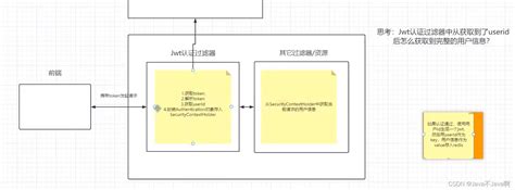 spring security redis jwt的简单使用 登入登出及token验证 springsecurity redis token csdn博客