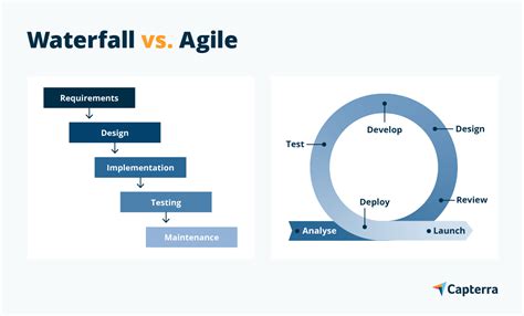 The Pros And Cons Of The Waterfall Methodology Explained