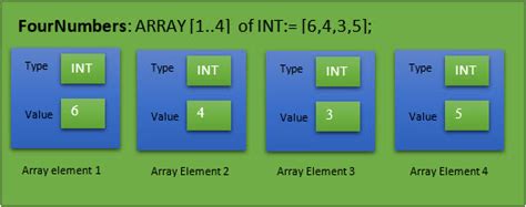 Codesys Arrays What Are They How Are They Used Drives And Systems