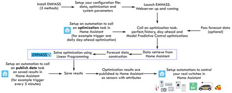 Github Davidusb Geekemhass Emhass Energy Management For Home