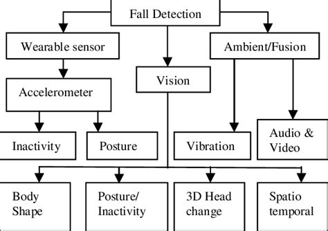 Classification Of Fall Detection Methods Download Scientific Diagram