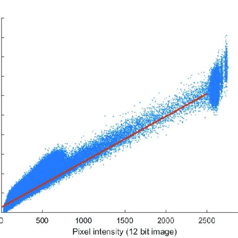 Noise Analysis Of Poisson Noise A Poisson Noise Added Image B Download Scientific Diagram