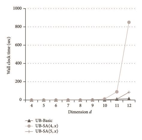 The Comparison Of Index Construction Time Download Scientific Diagram