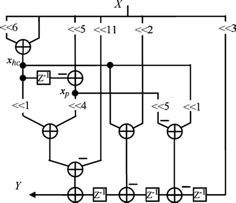 Mapping Of Solution Ag To Adder Tree Download Scientific Diagram
