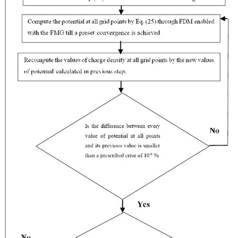 Flow Chart Of The Computational Algorithm Download Scientific Diagram