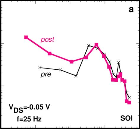 Normalized Drain Current Noise Spectral Density Versus Drain Current At